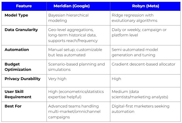 MMM Powerhouses: Comparing Meridian and Robyn